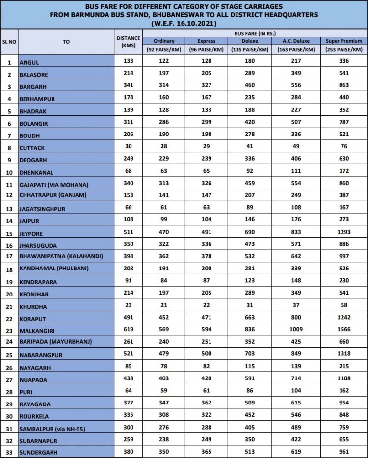 STA hikes bus fares in Odisha across all categories - OrissaPOST