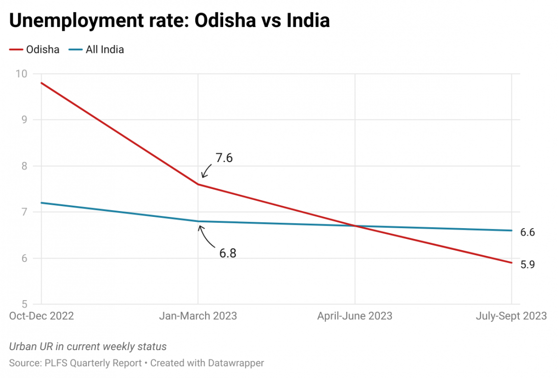Amid price rise, Odisha betters on jobs’ front - OrissaPOST